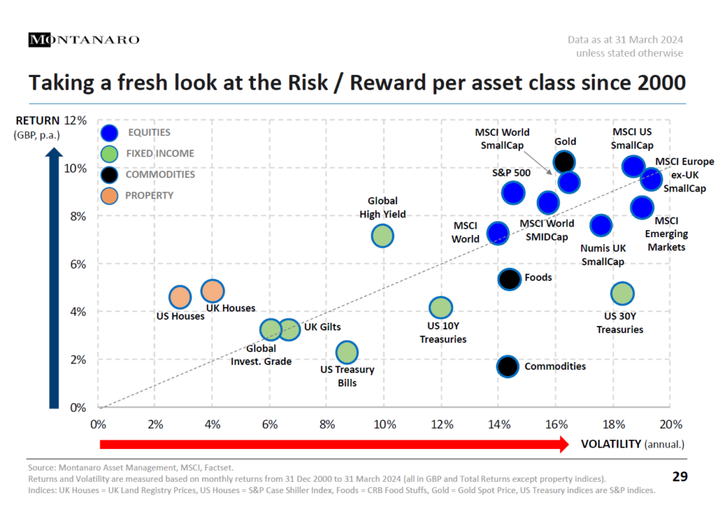 Taking a fresh look at the Risk / Reward per asset class since 2000 ...